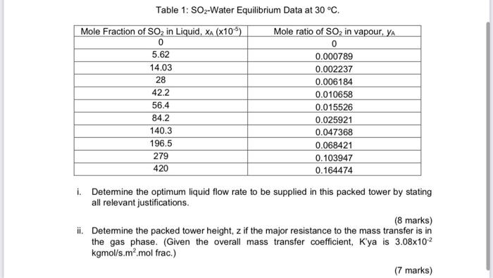Solved a) Sulfur dioxide (SO2) is a harmful gas primarily | Chegg.com
