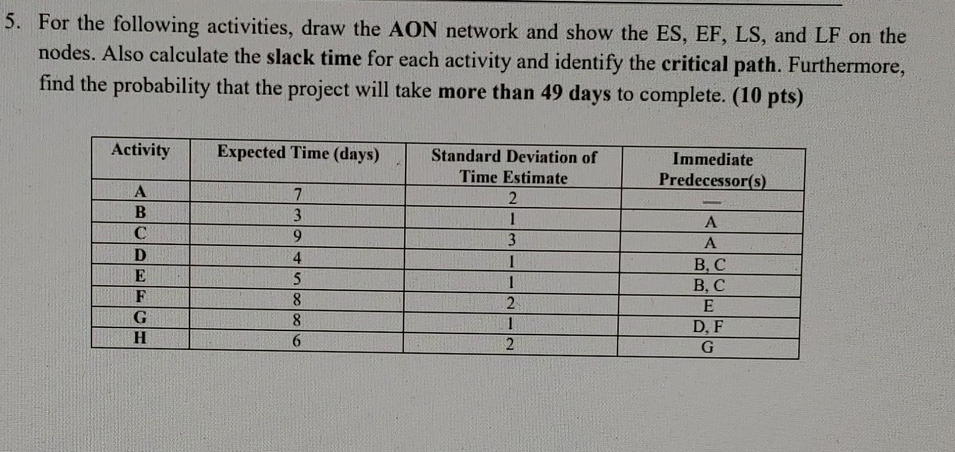 Solved 5. For the following activities, draw the AON network | Chegg.com