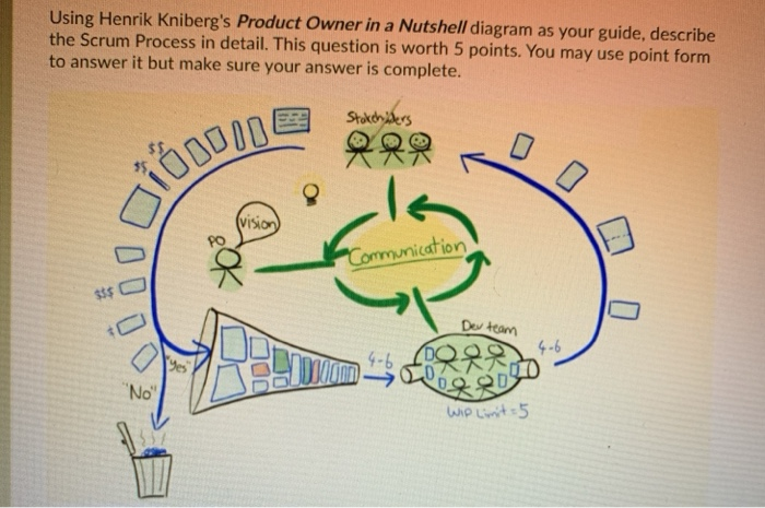 Solved Using Henrik Kniberg's Product Owner in a Nutshell | Chegg.com
