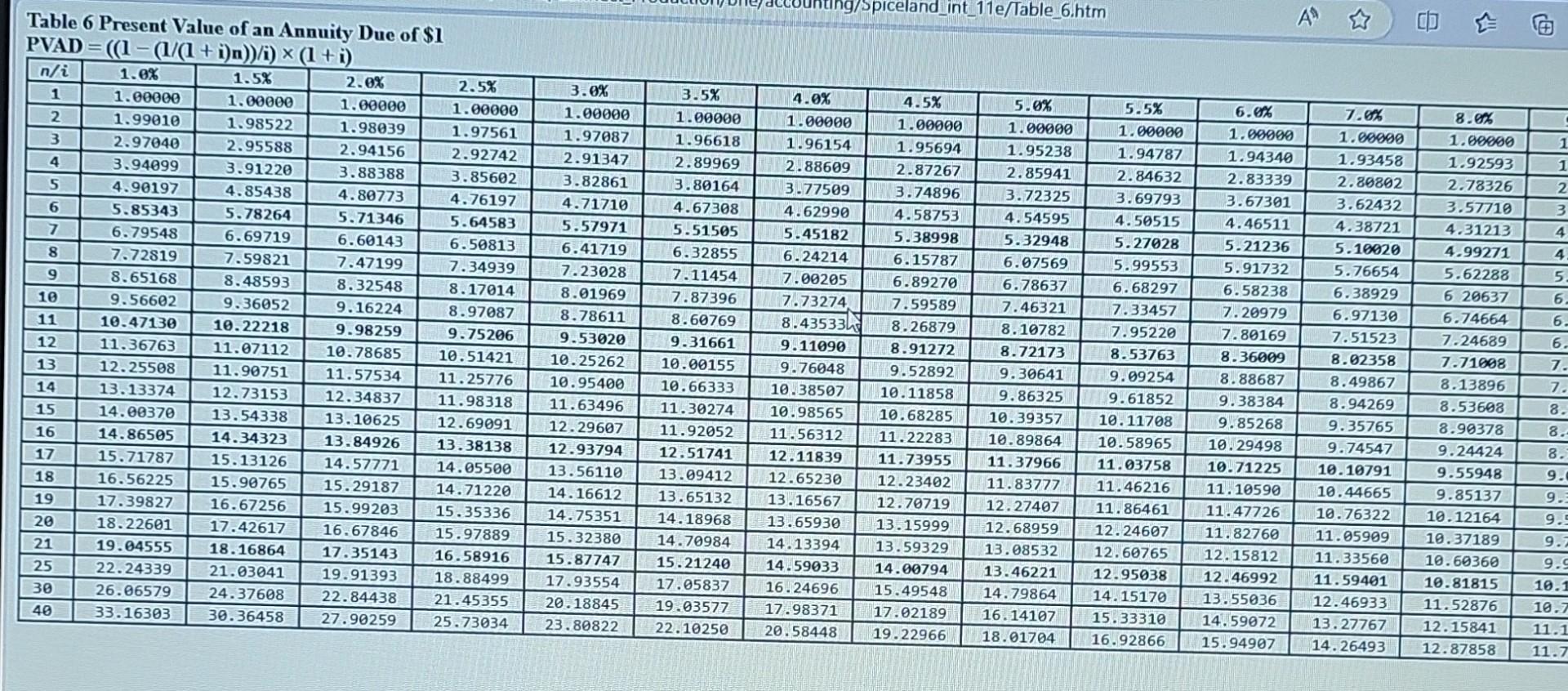 Solved TABLE 2 Present value of $1 PV=$1/(1+i)nTable 6 | Chegg.com