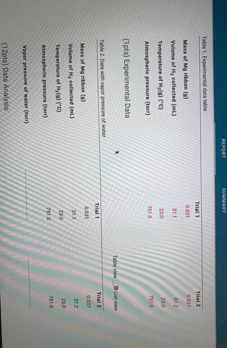 Solved REPORT SUMMARY Table 1. Experimental data table Trial | Chegg.com