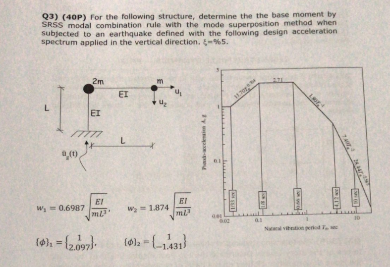 Solved Q3) (40P) ﻿For the following structure, determine the | Chegg.com
