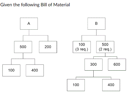 Solved Given the following Bill of MaterialWhat is not the | Chegg.com