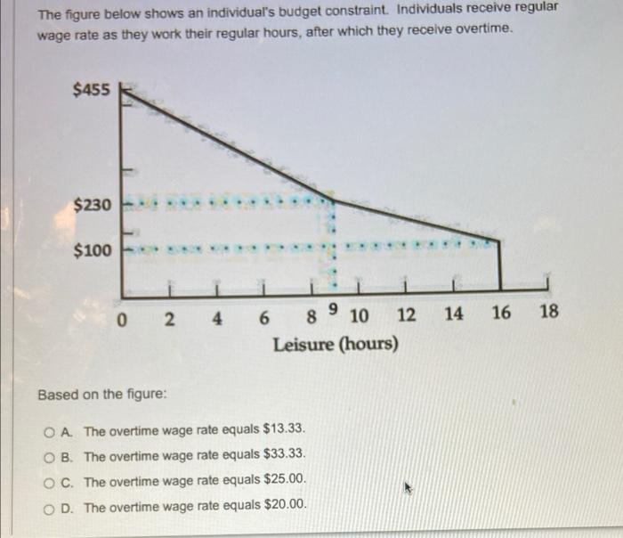 Solved The figure below shows an individual's budget | Chegg.com