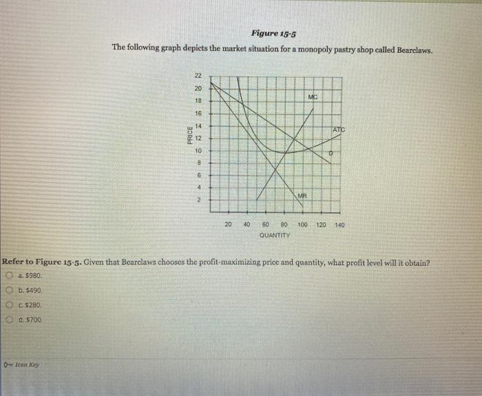 Solved Figure 15-5 The following graph depicts the market | Chegg.com
