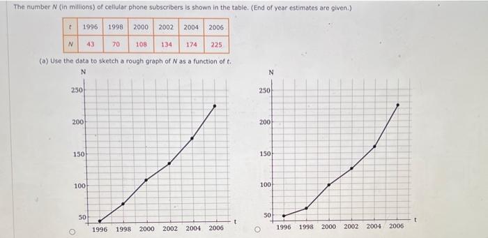 Solved (a) Use the data to sketch a rough graph of N as a | Chegg.com