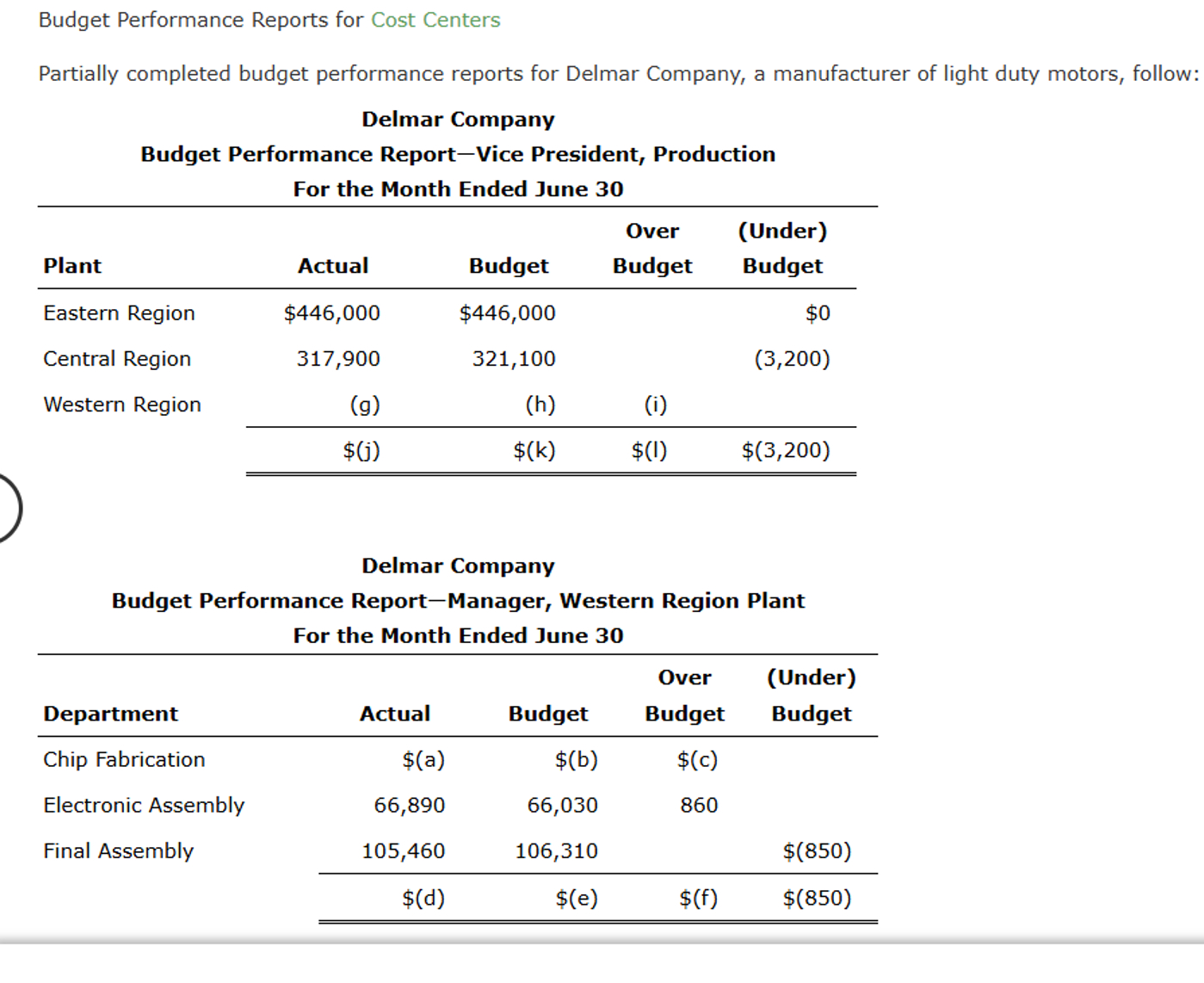 Solved a. ﻿Complete the budget performance reports by | Chegg.com
