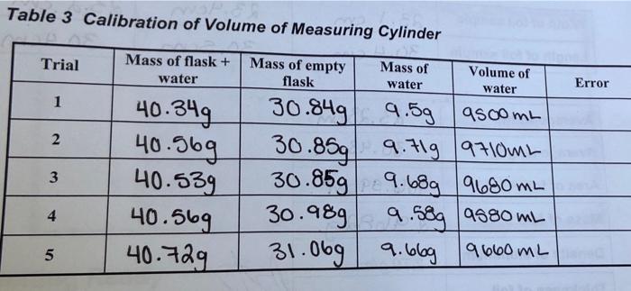 Solved Table 3 Calibration of Volume of Measuring Cylinder | Chegg.com