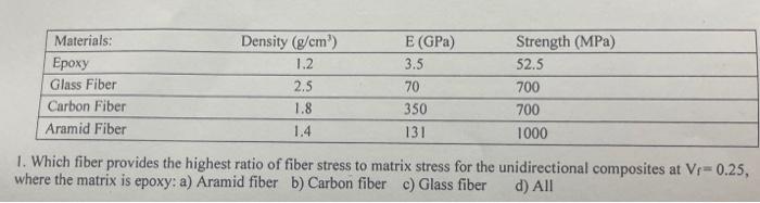 Solved Which fiber provides the highest ratio of fiber | Chegg.com
