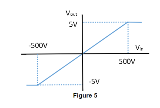 Solved Figure 5Figure 5 ﻿shows the output voltage – ﻿input | Chegg.com