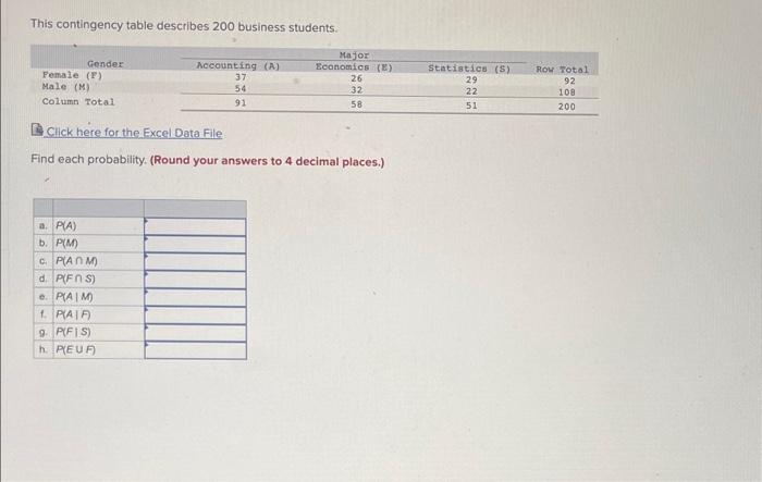 Solved This contingency table describes 200 business | Chegg.com