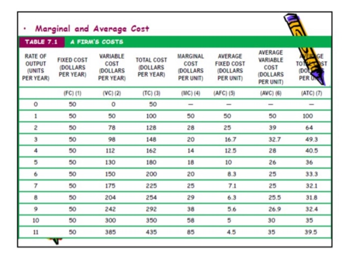 Solved Marginal and Average Cost TABLE 7.1 A FIRM'S COSTS | Chegg.com