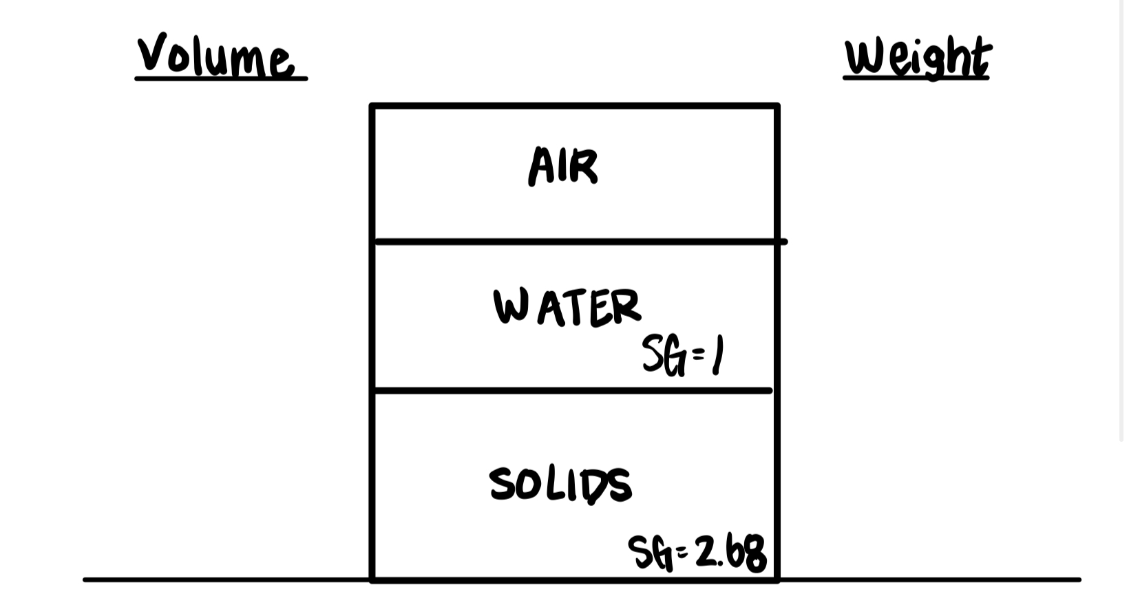 Solved A soil sample has a void ratio of 0.68, ﻿a saturation | Chegg.com