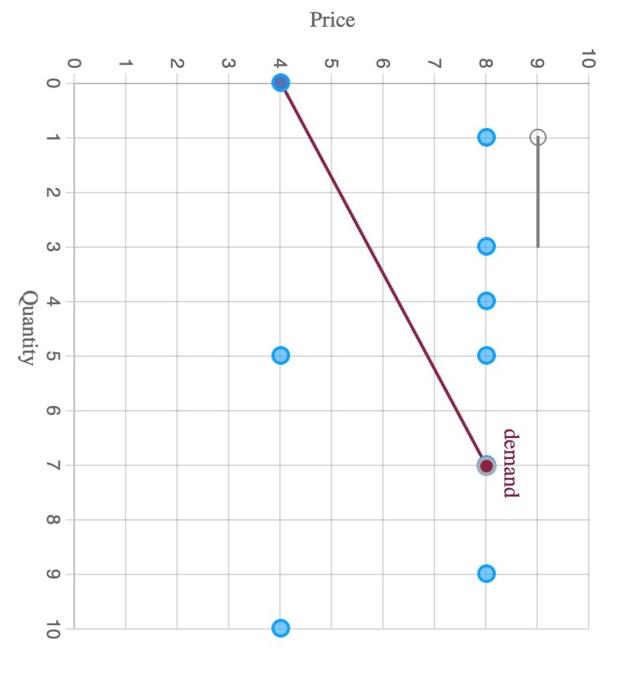 Solved Use the line segment on the graph to show a perfectly | Chegg.com