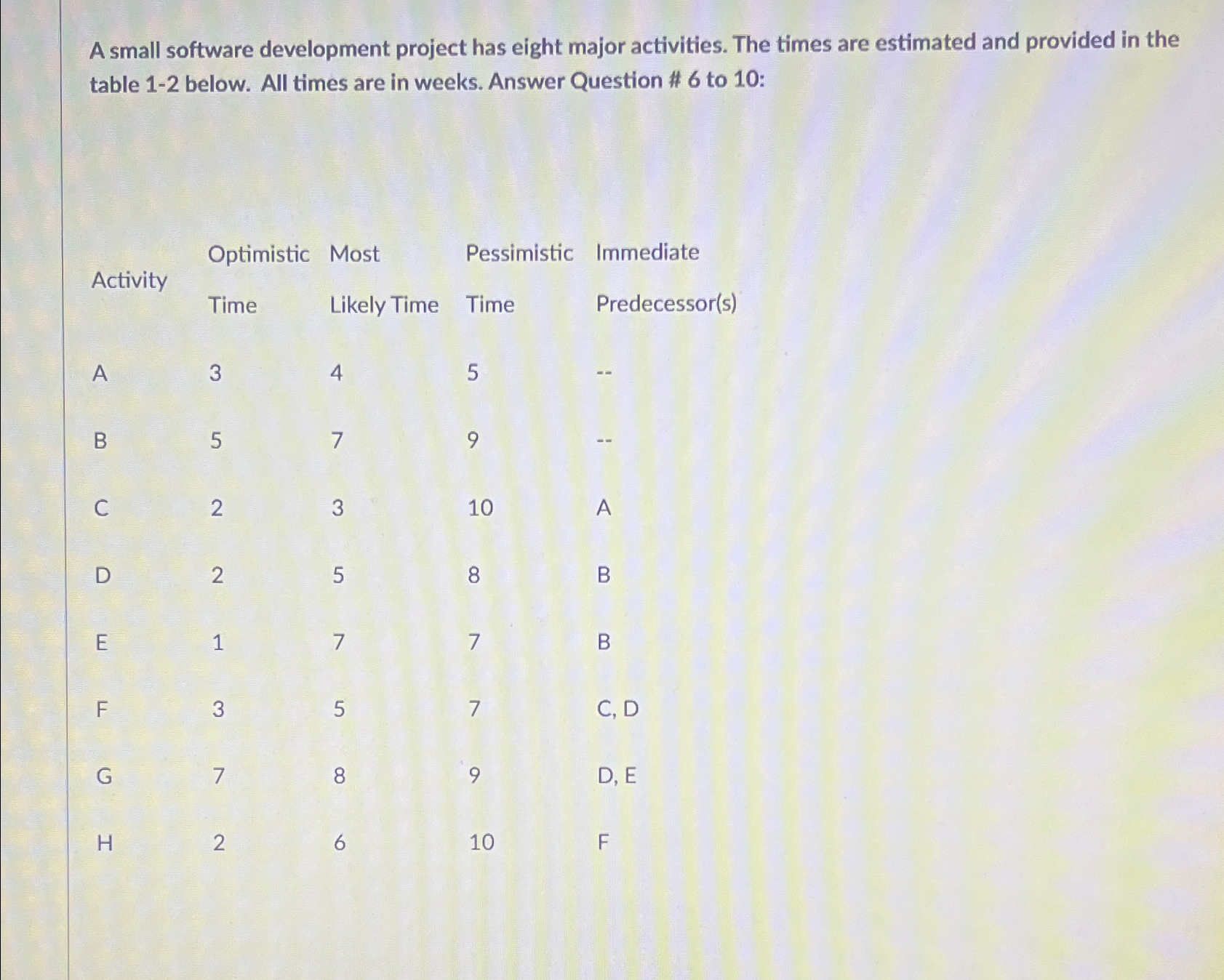 Solved A small software development project has eight major | Chegg.com
