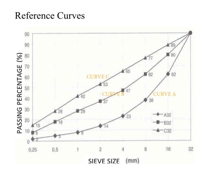 Concrete Mix DesignThe minimum grade of the concrete | Chegg.com