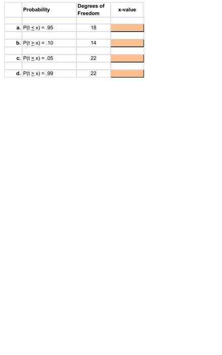 Solved \begin{tabular}{|l|c|c|} \hline t-value & Degrees of | Chegg.com