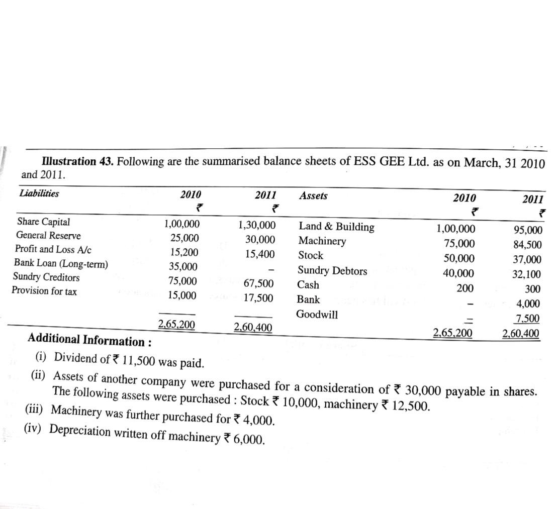 Illustration 43. ﻿Following are the summarised | Chegg.com