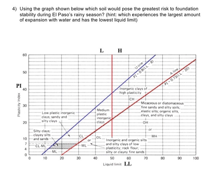 Background on the liquid limit: The liquid limit is | Chegg.com