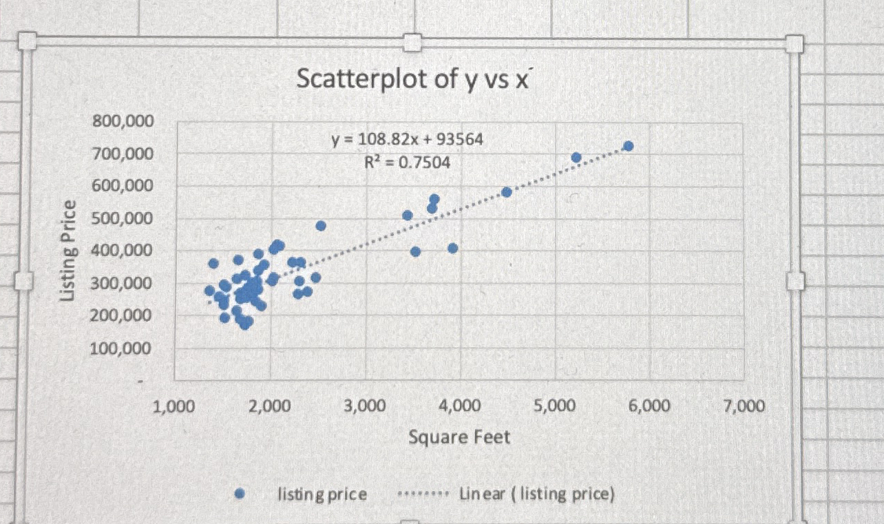Solved Based on your scatterplot, explain whether a | Chegg.com