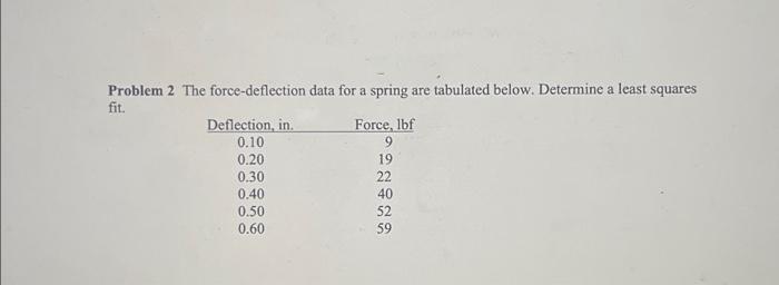 Solved Problem 2 The force-deflection data for a spring are | Chegg.com