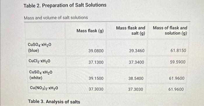 Table 4. Salt Solutions Calculations Table view List | Chegg.com