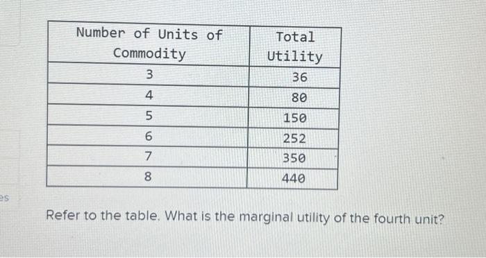 Solved Refer to the table. What is the marginal utility of | Chegg.com