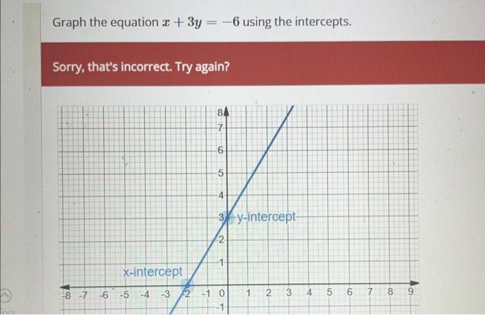 Solved Graph the equation x+3y=−6 using the intercepts. | Chegg.com