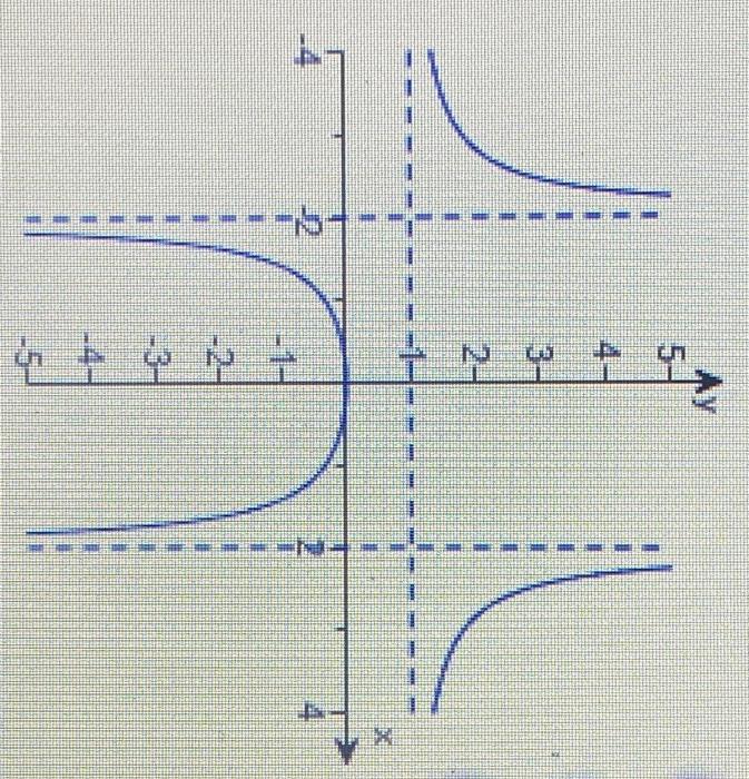 Solved what are the vertical asymptotes | Chegg.com