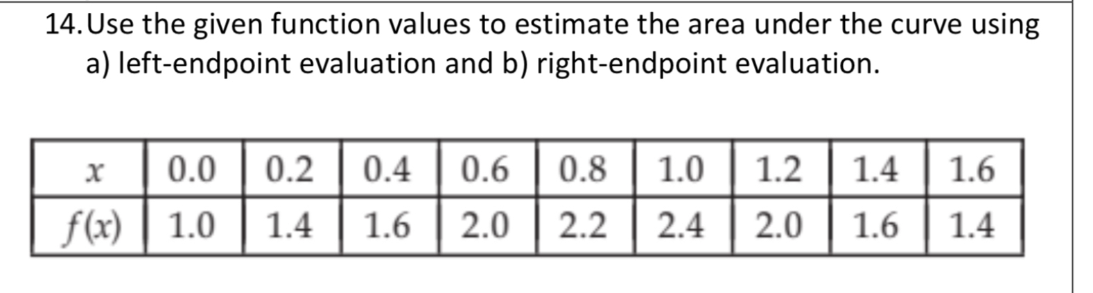 Solved Use the given function values to estimate the area | Chegg.com
