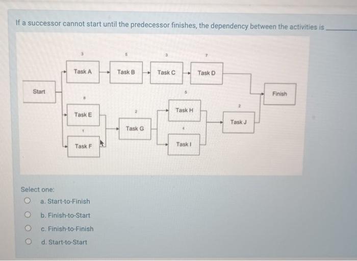 Solved If a successor cannot start until the predecessor | Chegg.com