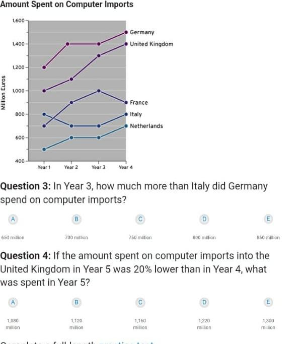 Solved Amount Spent on Computer Imports 1,600 1,400- 1,200- | Chegg.com