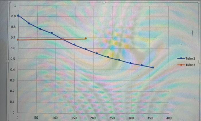 34. Graph Time vs % DCPIP reduced and compare it to | Chegg.com