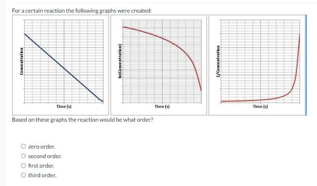Solved For a certain reaction the following graphs were | Chegg.com