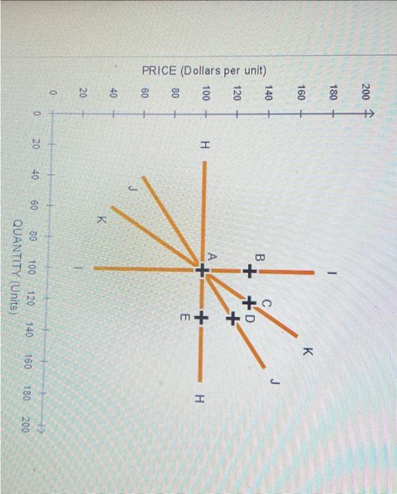 Solved Using the graph, complete the table that follows by | Chegg.com