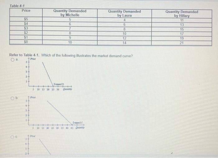 Solved For the following demand function, calculate quantity | Chegg.com
