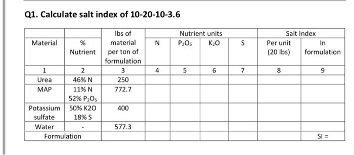 Q1. Calculate salt index of 10−20−10−3.6 | Chegg.com