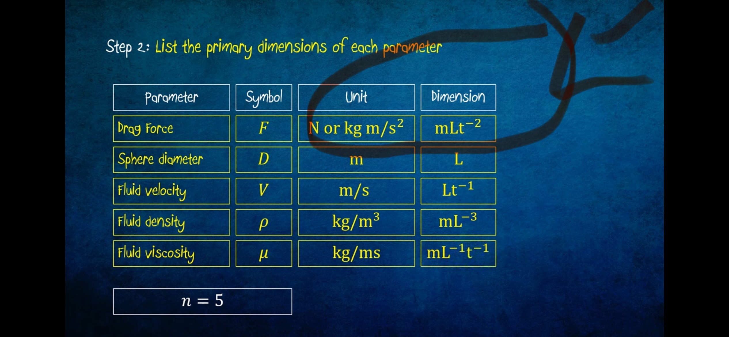 Solved Where does the mLt^-2 ﻿come from???In the Buckingham | Chegg.com