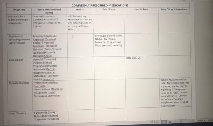 Solved COMMONLY PRESCRIBED MEDICATIONS Drug Claus Action | Chegg.com