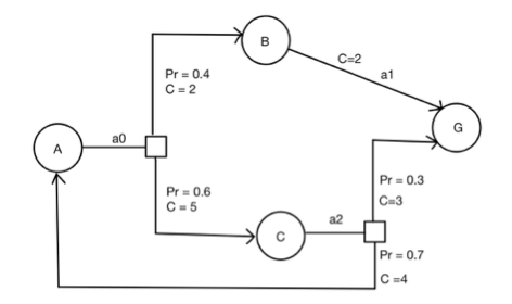 Solved We are given the following cyclic MDP, ﻿with 4 | Chegg.com