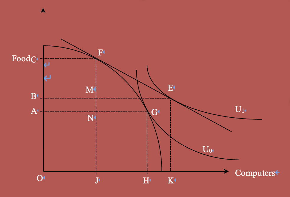 Solved 2. ﻿Interpret the “neoclassical” ﻿trade diagram below | Chegg.com