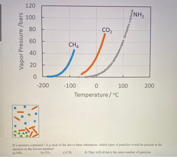 Solved NH3 CO2 Vapor Pressure /bars -200 200 -100 0 100 | Chegg.com