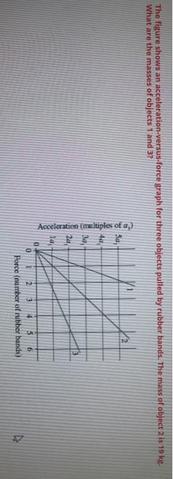 Solved The figure shows an acceleration-versus.force graph | Chegg.com