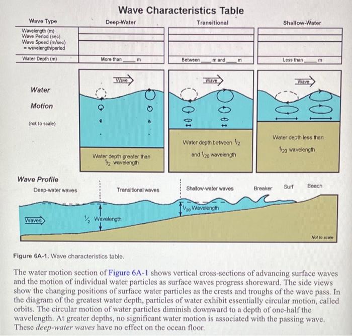 Solved Wave Type Wavelength (m) Wave Period (sec) Wave Speed | Chegg.com