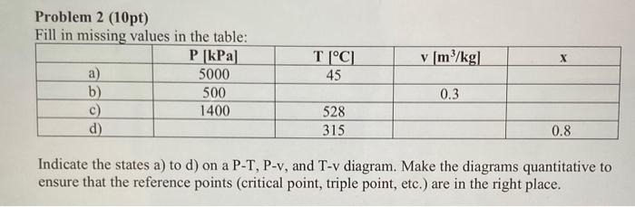 Solved Problem 2 (10pt) Fill in missing values in the tahle: | Chegg.com