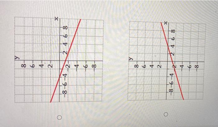Solved Identify the graph of the inverse function of f, if | Chegg.com