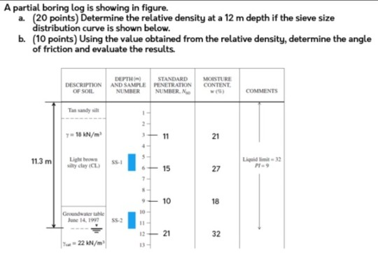 Solved A partial boring log is showing in figure. a. (20 | Chegg.com