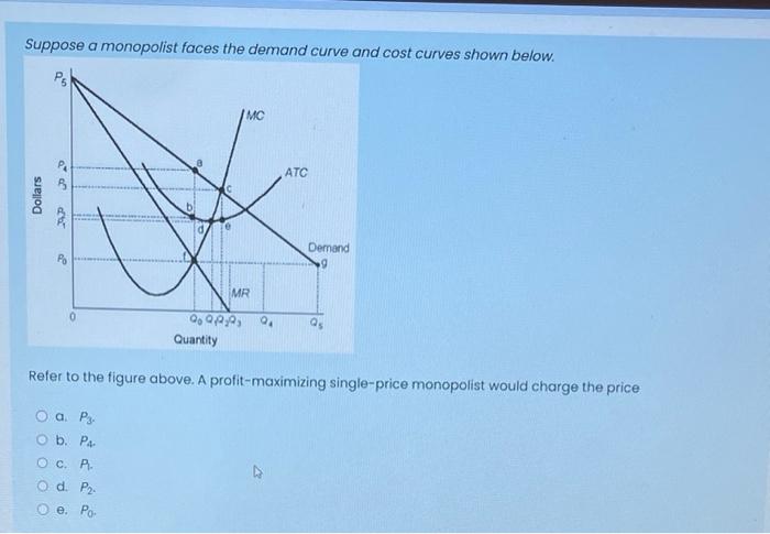 Solved Suppose a monopolist faces the demand curve and cost | Chegg.com