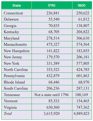 Solved: In 1791, the Hamilton method of apportionment for the Hous ...