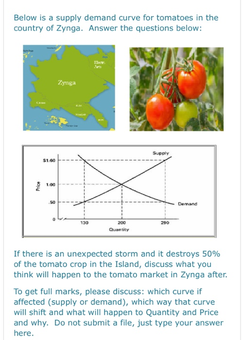 Solved Below is a supply demand curve for tomatoes in the | Chegg.com